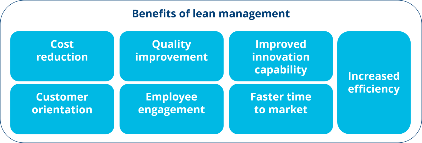 Lean Management: Definition, Principles, Methods