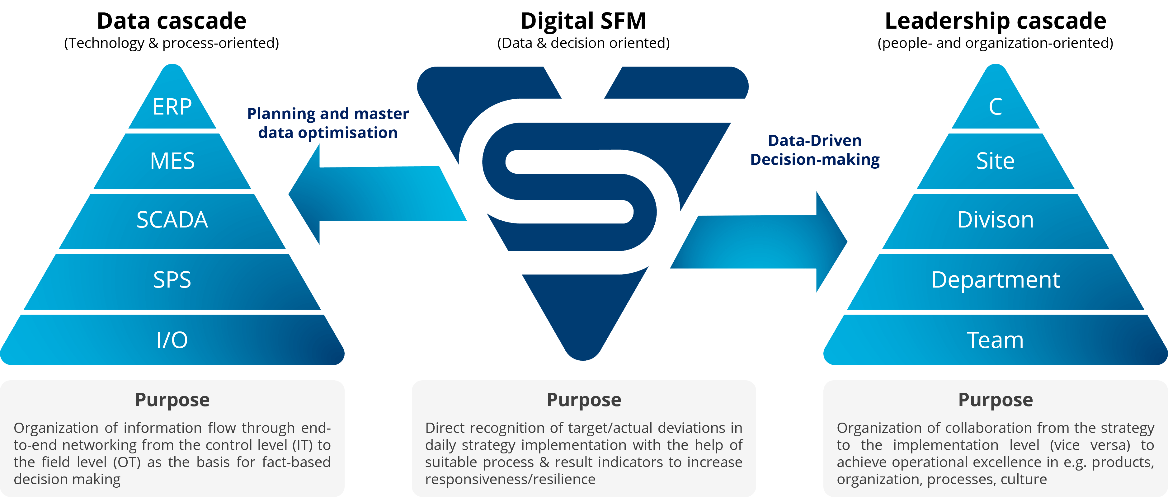 The importance of Lean Management in the digital era