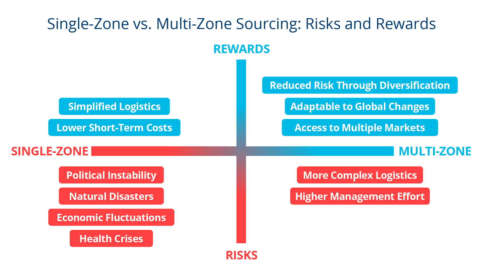 How Multi-Zone Sourcing Can Save Your Supply Chain – And Your Sanity