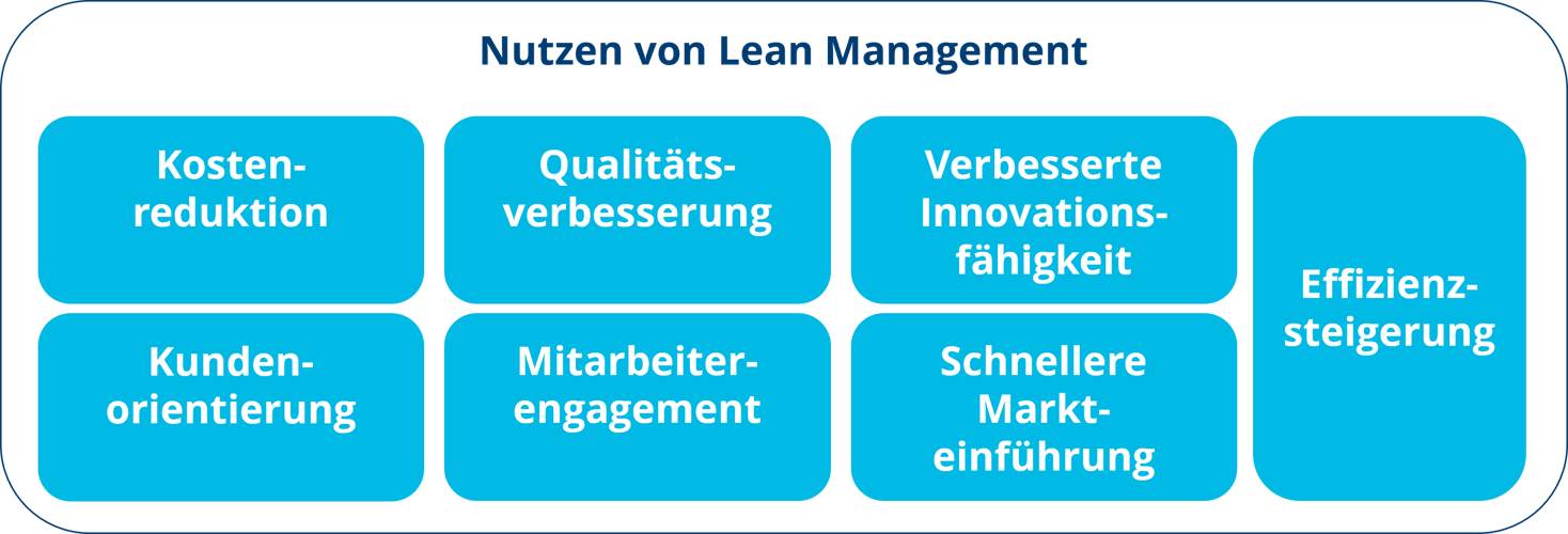 Lean Management: Definition, Prinzipien, Methoden