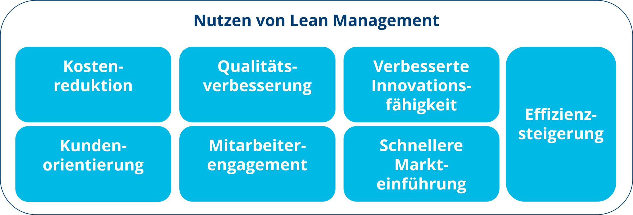Lean Management: Definition, Prinzipien, Methoden