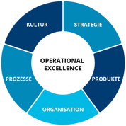 Operational Excellence: Definition, Methoden, Umsetzung