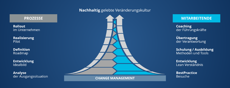 Lean Management: the 10 main challenges during implementation